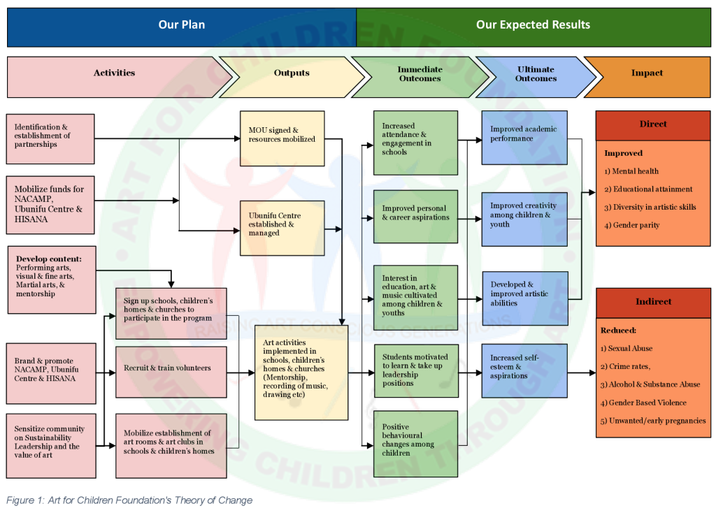 Theory of Change - A4C